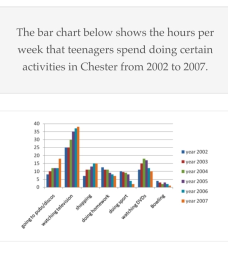 The bar chart shows hour per week that teenagers spent doing certain ...