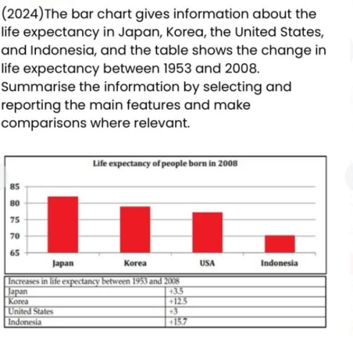 the bar chart gives information about the life expectancy in Japan ...