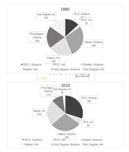Band 6: The charts below show the qualifications of staff in an ...