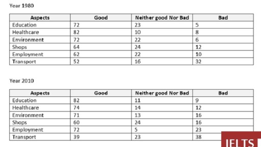 Band 7: The tables show results of 2 surveys done in 1980 and 2010 on various aspects of city ...
