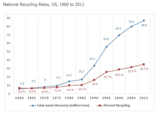 Band 4: the graph below shows waste recycling rates in the US from 1960 ...