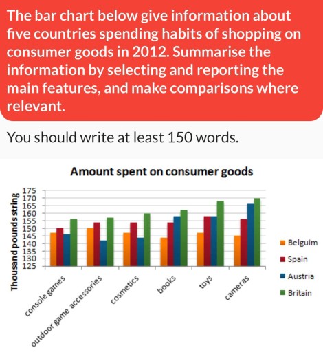 Band 5: The bar chart below gives information about five countries spending habits of shopping ...