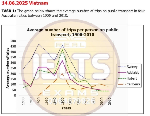 Band 6: the garph below shows the average number of trips on public ...
