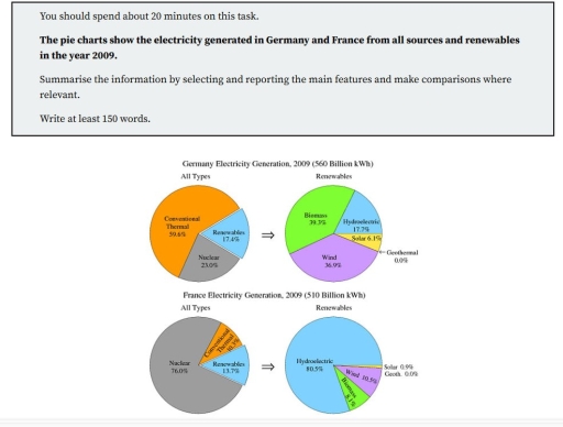 The pie charts show the electricity generated in Germany and France ...