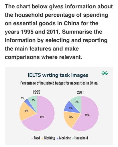 The chart below gives information about the household percentage of ...