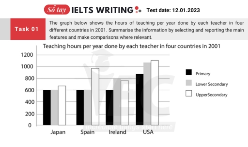 The graph below shows the hours of teaching per year done by each ...