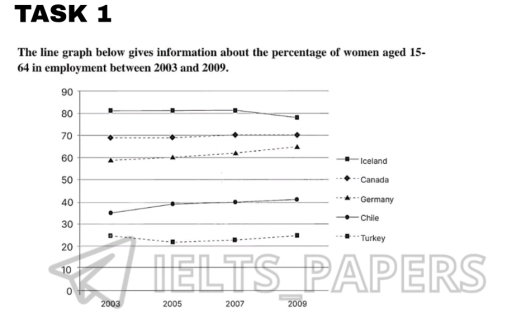 the line graph below gives information about the percentage of woman ...