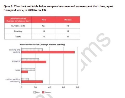 Band 6: The chart and table below compare how men and women spent their ...