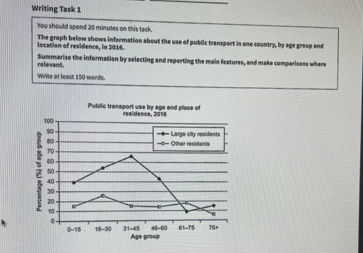 Band 6: The graph below shows information about the use of public ...