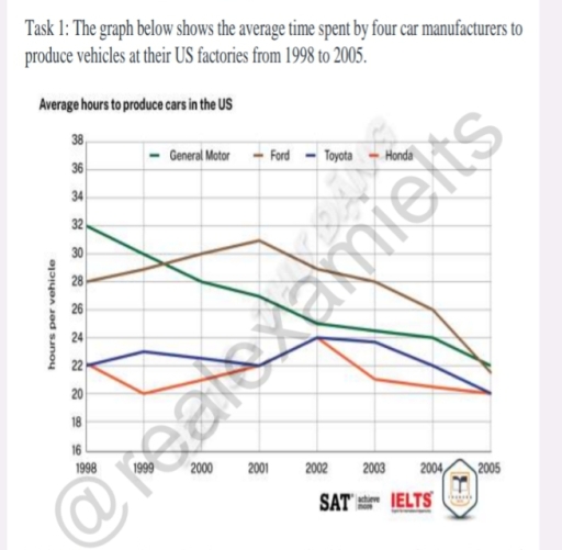 The graph below shows the average time spent by four car manufacturers ...