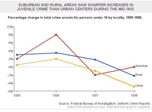 The chart below shows the percentage change in total crime arrests for ...