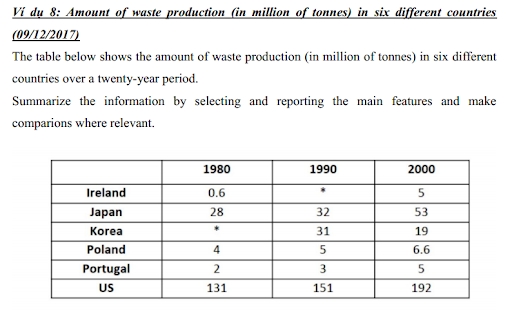 Band 5: The table below shows the amount of waste production (in ...