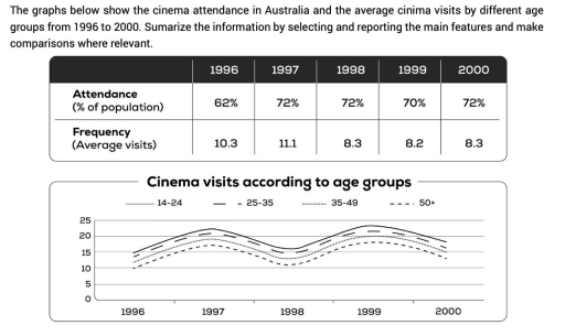 Band 7: The graph ls below show the cinema attendance in Australia and ...