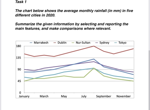 The chart below shows the average monthly rainfall (in mm) in five ...