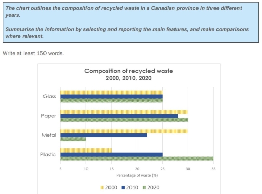 The chart outlines the composition of recycled waste in a Canadian ...