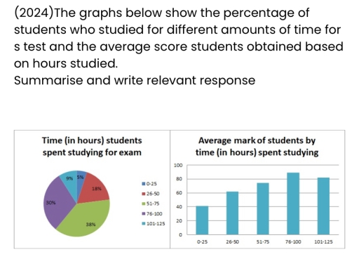 (2024) The graphs below show the percentage of students who studied for ...