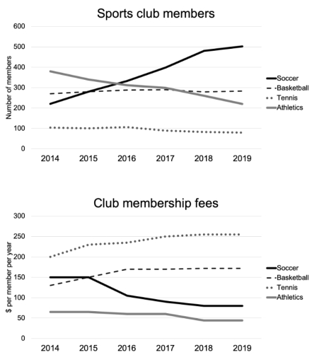 The line graphs show the number of members and membership fees of four ...