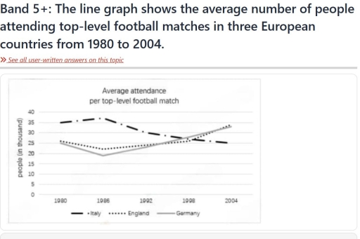 Band 7: The line graph shows the average number of people attending top ...