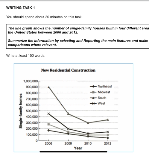 The line graph shows the number of single-family houses built in four ...
