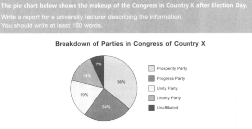 The pie chart represents the makeup of parties in Congress of Country X ...
