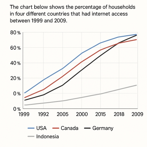 The chart below shows the percentage of households in four different ...