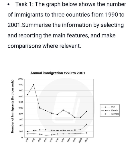 The graph below shows the number of immigrants to three countries from ...