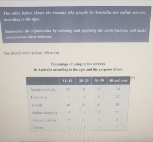 Band 6: The table below shoms the reasons why people in Australia use ...