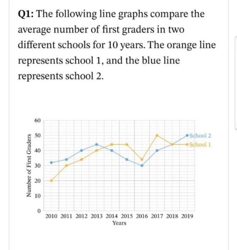 The following line graphs compare the average number of first graders ...