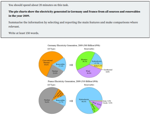 The pie charts show the electricity generated in Germany and Frace ...