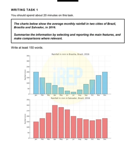 Band 8: The charts below show the average monthly rainfall in two cities of Brazil, Brasilia and ...