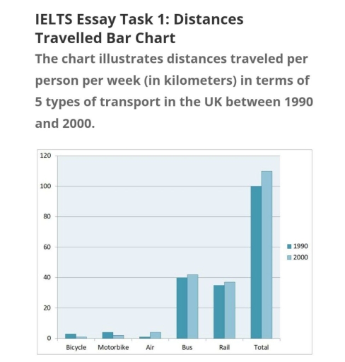 The chart illustrates distances traveled per person per week (in ...