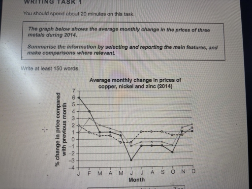 The graph below shows the average monthly change in the price of three ...