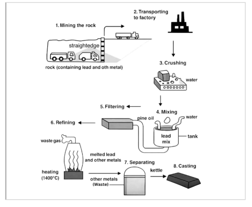 Band 6: The diagram shows the different stages in the production of ...