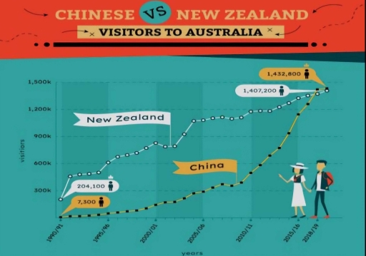 Band 5: The line graph shows and compare the amount of Chinese and New ...