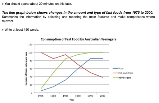 The line graph below shows changes in the amount and type of fast foods ...