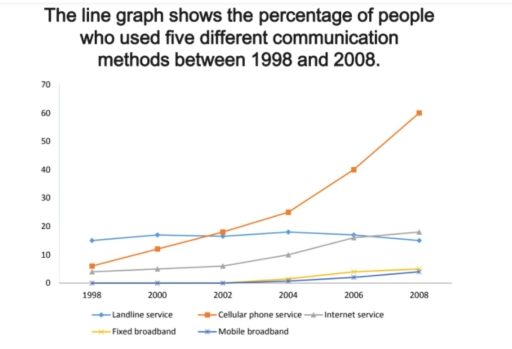 the line graph shows the percentage of people who used five different ...