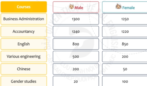 The graph below shows the number of students studying six different ...