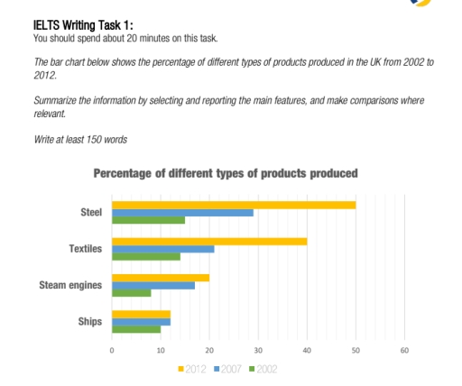 Band 8: The bar chart below shows the percentage of different types of ...