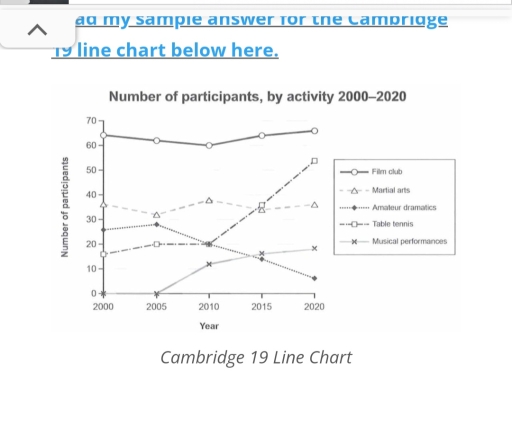 Band 7: The line graph shows the number of participants by activities ...