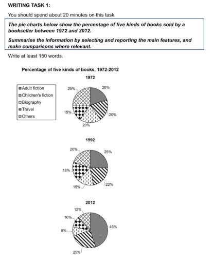 Band 5: The pie charts below show the percentage of five kinds of books ...