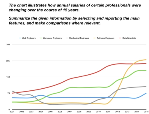 Band 4: The chart illustrates how annual salaries of certain ...