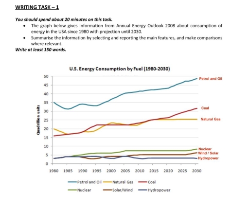 Band 5: The graph below gives information from annual energy Outlook ...