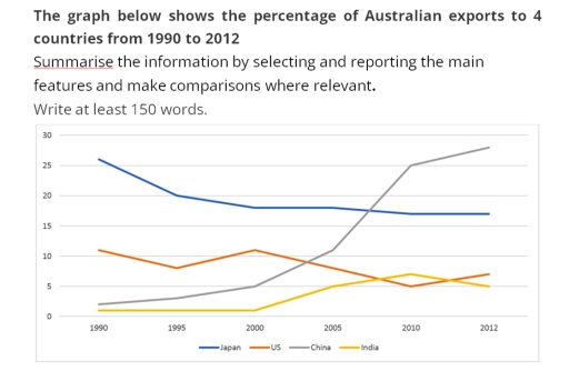 The graph below shows the percentage of Australian exports to 4 ...