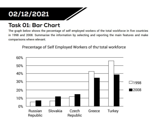 Band 7: The graph below shows the percentage of self employed workers ...