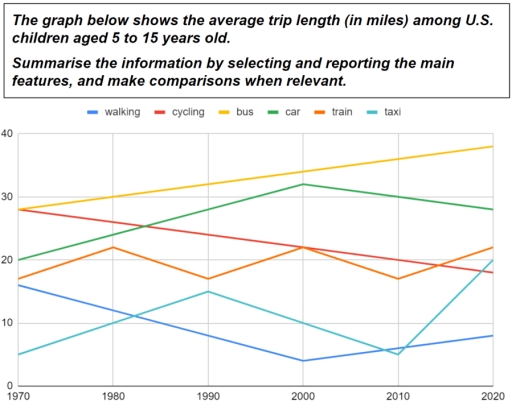 Band 6: the graph shows the average trip length(in miles) in US ...