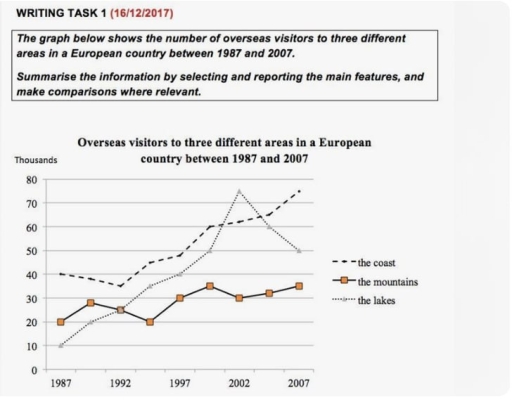 Band 5: The graph below shows the number of overseas visitors to three ...