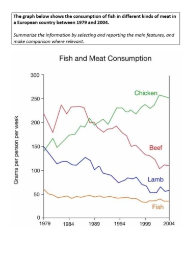 Band 6: The graph below shows the consumption of fish in different ...