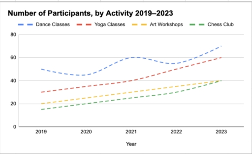 The chart below shows the number of people participating in different ...
