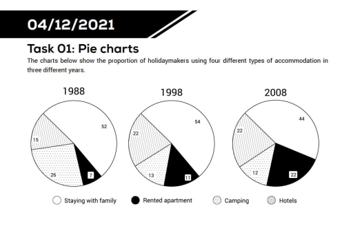 Band 4: The charts below show the proportion of holiday makers using ...