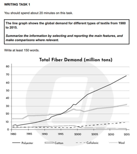Band 5: The graph below shows the global demand for different textile ...